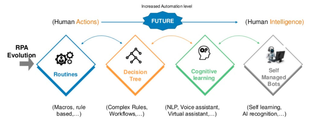No APIs? No Worries! Let RPA do the rest in Oracle Integration Cloud ...