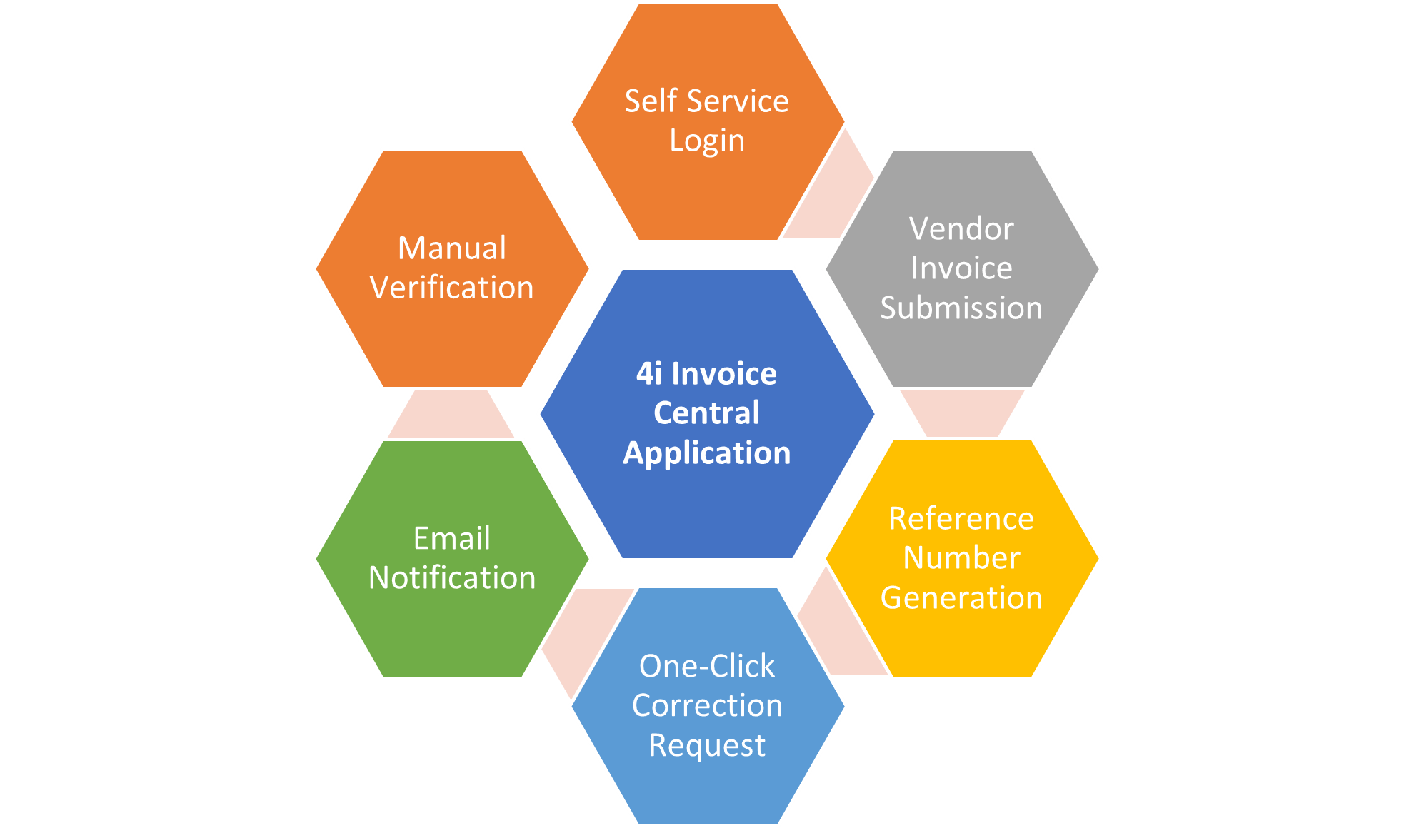 Central Invoice Centre | 4i