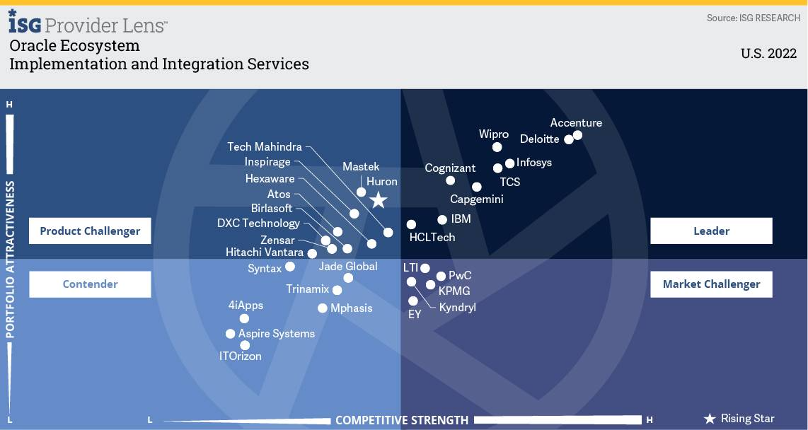 4i Apps Recognized as Contender in ISG Provider Lens for Implementation ...