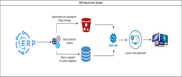 ERP Data Archive System | 4i