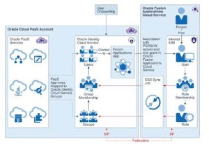 Integrating Oracle Fusion BPM Workflow with Oracle Process Automation | 4i